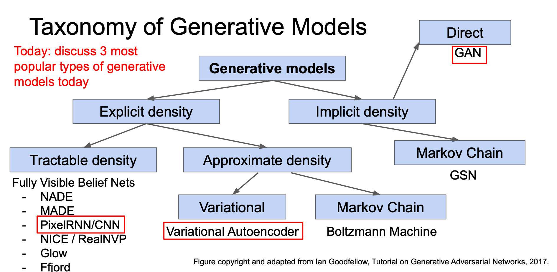 cs231n lec11 Generative Models Young Log cs231n lec11 Generative Models Young Log